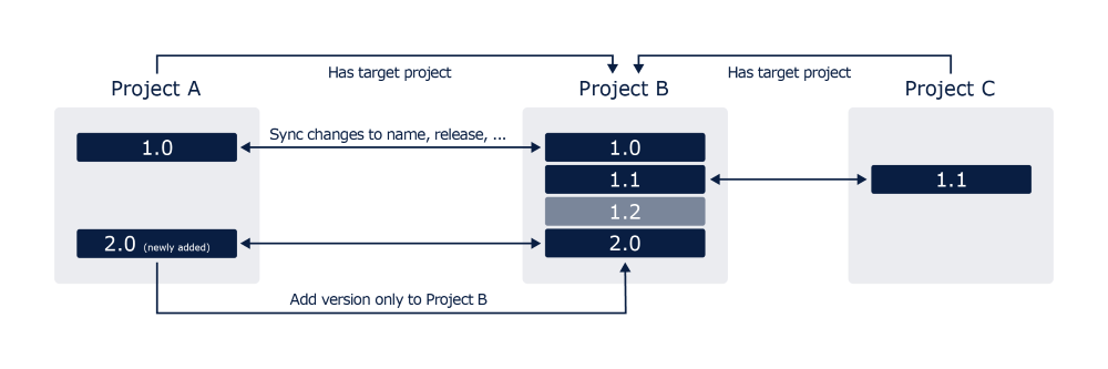 The Difference Between One-way Sync and Two-way Sync